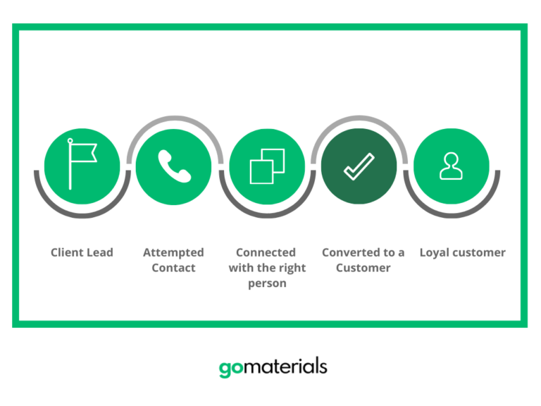 Five Sales Insights to Win Landscaping Contracts by GoMaterials CRO